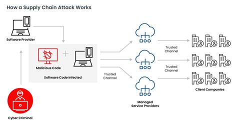 Supply Chain Attacks Cybersecurity Glossary