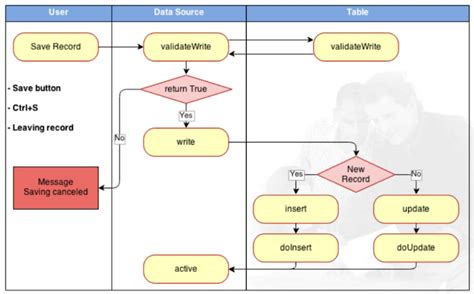 Adventures In Axapta World Data Validation By ValidateField And ValidateWrite Old But Good