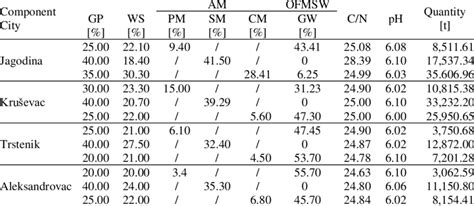 Composition Of Optimal Mixtures In The Second Group Of Mixtures Download Scientific Diagram