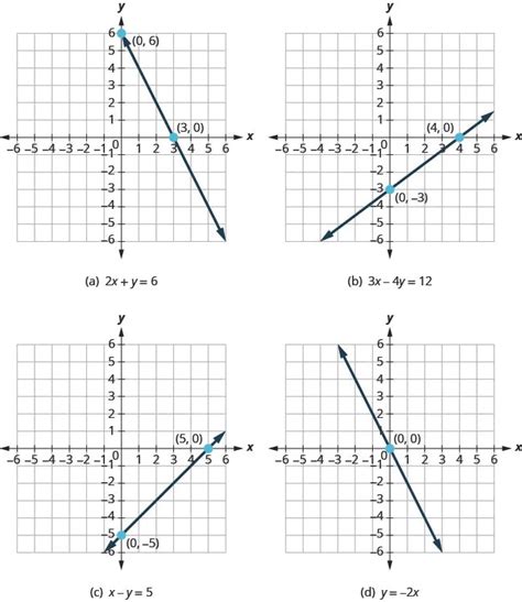 Graph With Intercepts Elementary Algebra E OpenStax