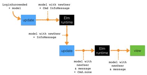 How To Turn A Msg Into A Cmd Msg In Elm By Wouter In T Velt Elm