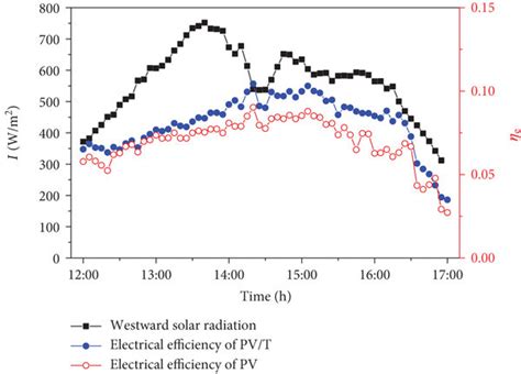 The electrical efficiency of the PV T and PV façade system Download Scientific Diagram