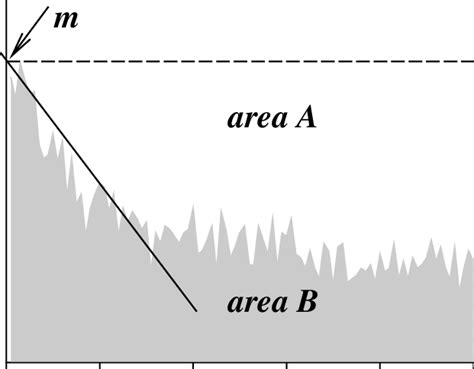 Schematic Drawing Of The Calculations Of The Intercept M From The Download Scientific Diagram