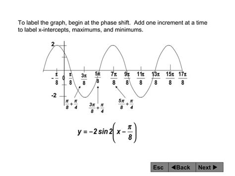 Trigonometric Functions And Their Graphs PPS Physics Science