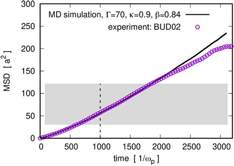 Msd Mean Square Displacement From The Experiment Bud02 Symbols And