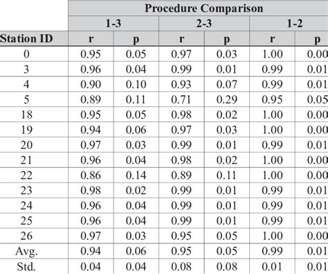 Comparison Of Correlations Between Atmospherically Corrected And Download Table
