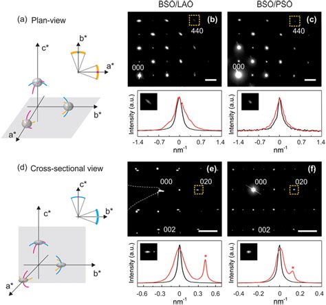 Ad Schematic Illustrations Of Three Dimensional Reciprocal Space Download Scientific