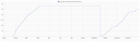 How To Sum Daily Usage To Get Monthly Usage Configuration Home