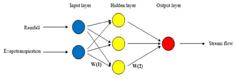 Architecture Of Back Propagation Ann Model Download Scientific Diagram