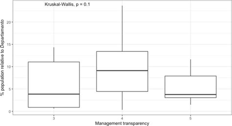 Perception Of Management Transparency By Municipality Size Source Own Download Scientific