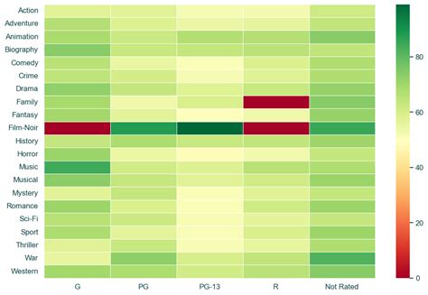 Creating A Heatmap Chart In Seaborn Frank Corso