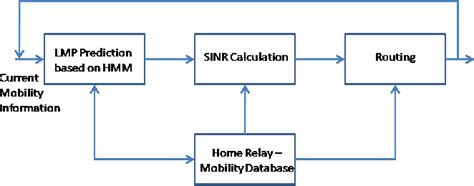 Figure 2 From Interference Aware Routing Using Localized Mobility Prediction For Multihomed