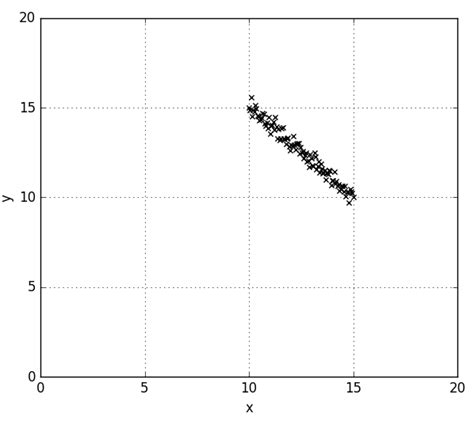 Chi Squared Test Indicator For Proportional Correlation Cross
