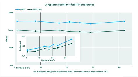 Pnpp Highly Active Low Detection Limits