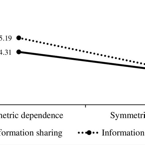 The Moderating Effect Of Information Sharing On Perceived Ambiguity And