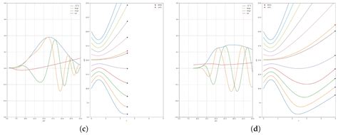 Using Trajectories In Quantum Cosmology