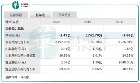 财华智库网 26个交易日股价已疯涨190！国新健康（000503sz）何时才能扭亏为盈？