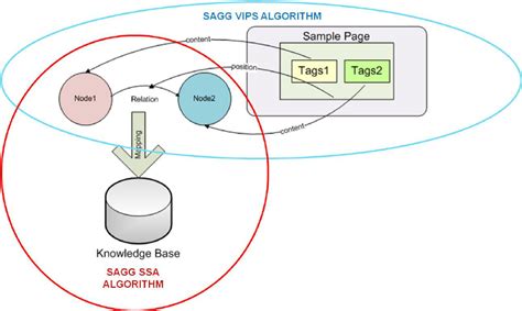 interaction between sagg s ssa algorithm and sagg s vips algo ritm