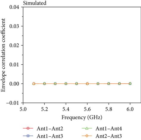 a measured and b simulated eccs of the four element mimo antenna download scientific diagram