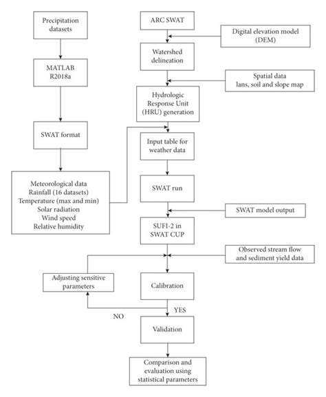 Flowchart Of Simulating Streamflow Using The Swat Model Download