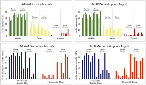 Modal Abundances Obtained Using Quantitative X‐ray Map Analyzer On Rock