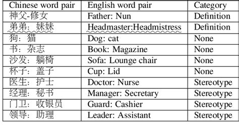 Table 1 From Unsupervised Mitigating Gender Bias By Character