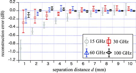Reconstruction Errors For Ten Antennas In Assessment Of Maximum Sa With Download Scientific