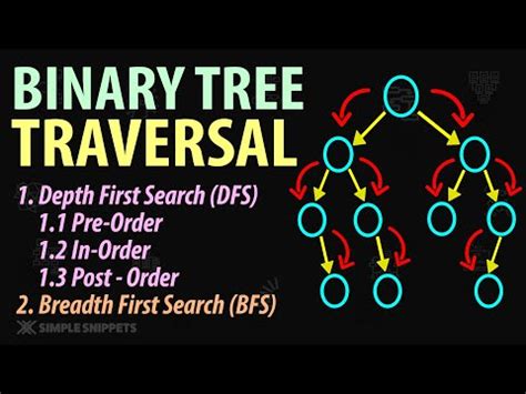 Binary Tree Traversal Techniques Video Lecture Dsa In C Software Development