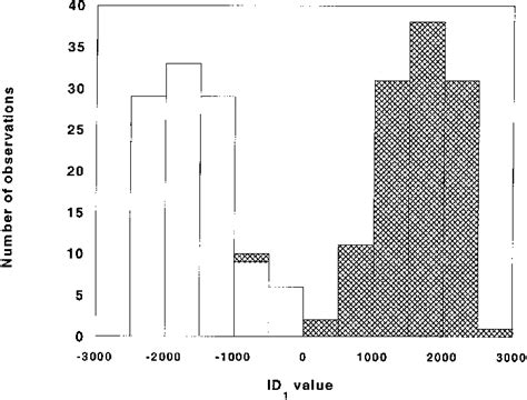 Distribution Of The Discriminant Function Values Id 1 2367 537 × Download Scientific