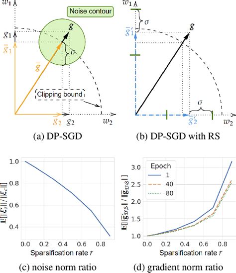 Figure 1 From Improving Differentially Private Sgd Via Randomly Sparsified Gradients Semantic