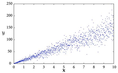 Plot Of The Original Toy Data With A Distribution Shaped As A Cone Download Scientific Diagram