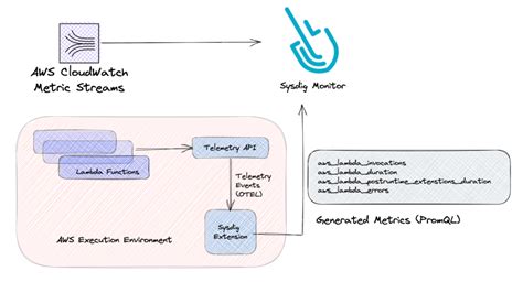 Announcing Aws Lambda Telemetry Api Support For Sysdig Monitor Sysdig
