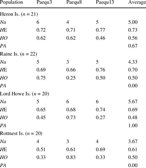 Estimates Of The Number Of Alleles Per Locus Na Private Alleles Pa