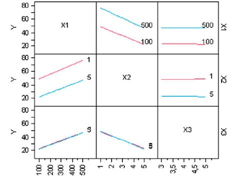 Interaction Effects Plot For Time Of Phenol Elimina Tion Download