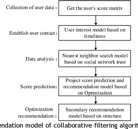 Figure 1 From Application Of Collaborative Filtering Algorithm Based On