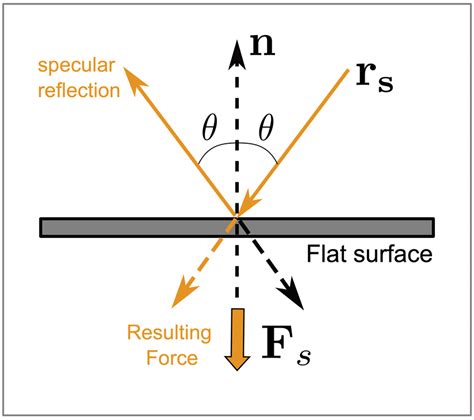 Diffraction Vs Refraction Vs Reflection Vs Absorption
