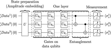 Illustration Of Amplitude Embedding Model Aem With One Layer For