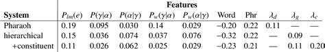 Table 2 From A Hierarchical Phrase Based Model For Statistical Machine Translation Semantic