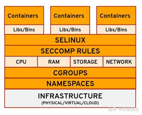容器技术 — Cgroups 与 Namespaces 支撑实现的操作系统虚拟化 知乎