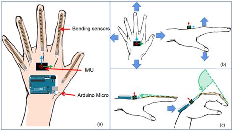 A System Structure Diagram B Imu Collecting The Hand Motion Data