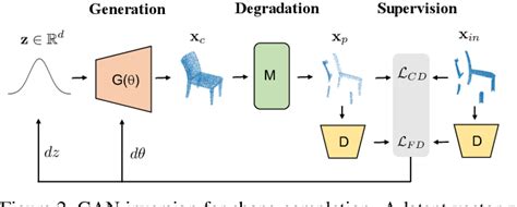 figure 2 from unsupervised 3d shape completion through gan inversion