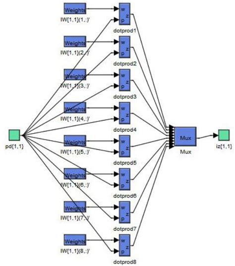 A New Direct Power Control Method Of The Dfig Drwt System Using Neural