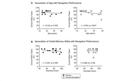 Correlations Between Navigation Task Performance Correct On