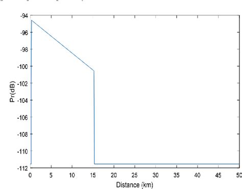 Figure 4 From Dynamic Range Enhancement Of Otdr Using Lifting Wavelet