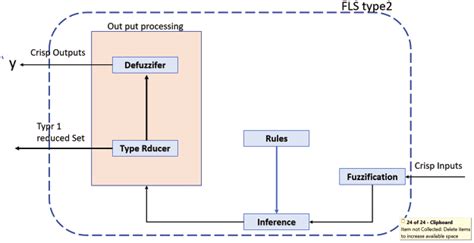 Architecture Of Fuzzy Logic System Type 2 Download Scientific Diagram