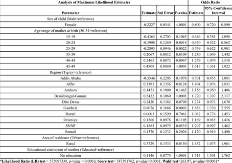 Output Of The Survey Logistic Regression Analysis Download Table