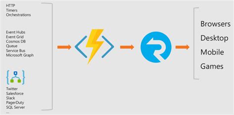 Azure Signalr And Functions With Serverless Application Building