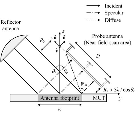 Planar Near Field Measurement Dimensions Download Scientific Diagram