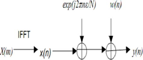 Figure From Reduction Of Inter Carrier Interference Using Total Cancellation Method In OFDM