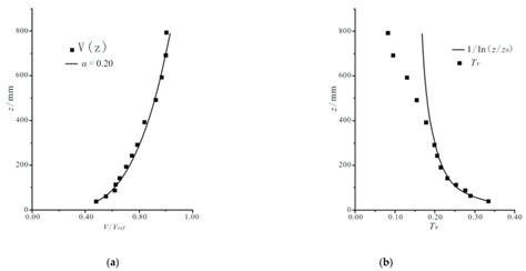 Wind Flow Diagram Of The Atmospheric Boundary Layer Simulated In The